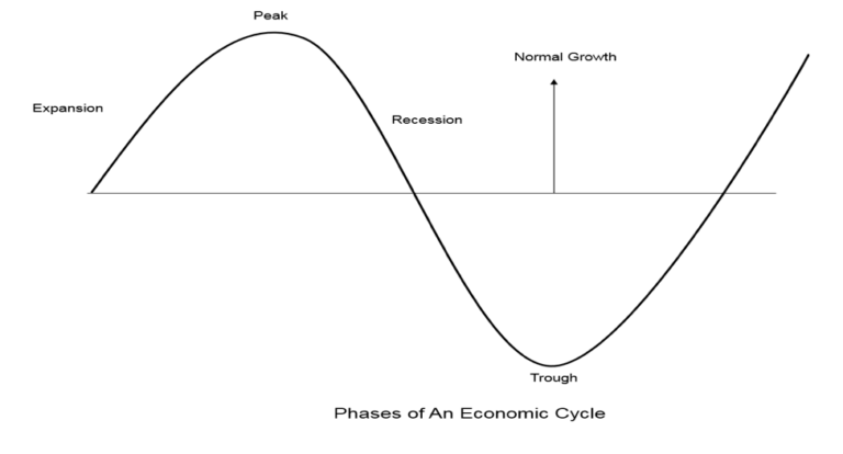What Goes Around Comes Around: Economic Cycles and Their Effects, Part ...